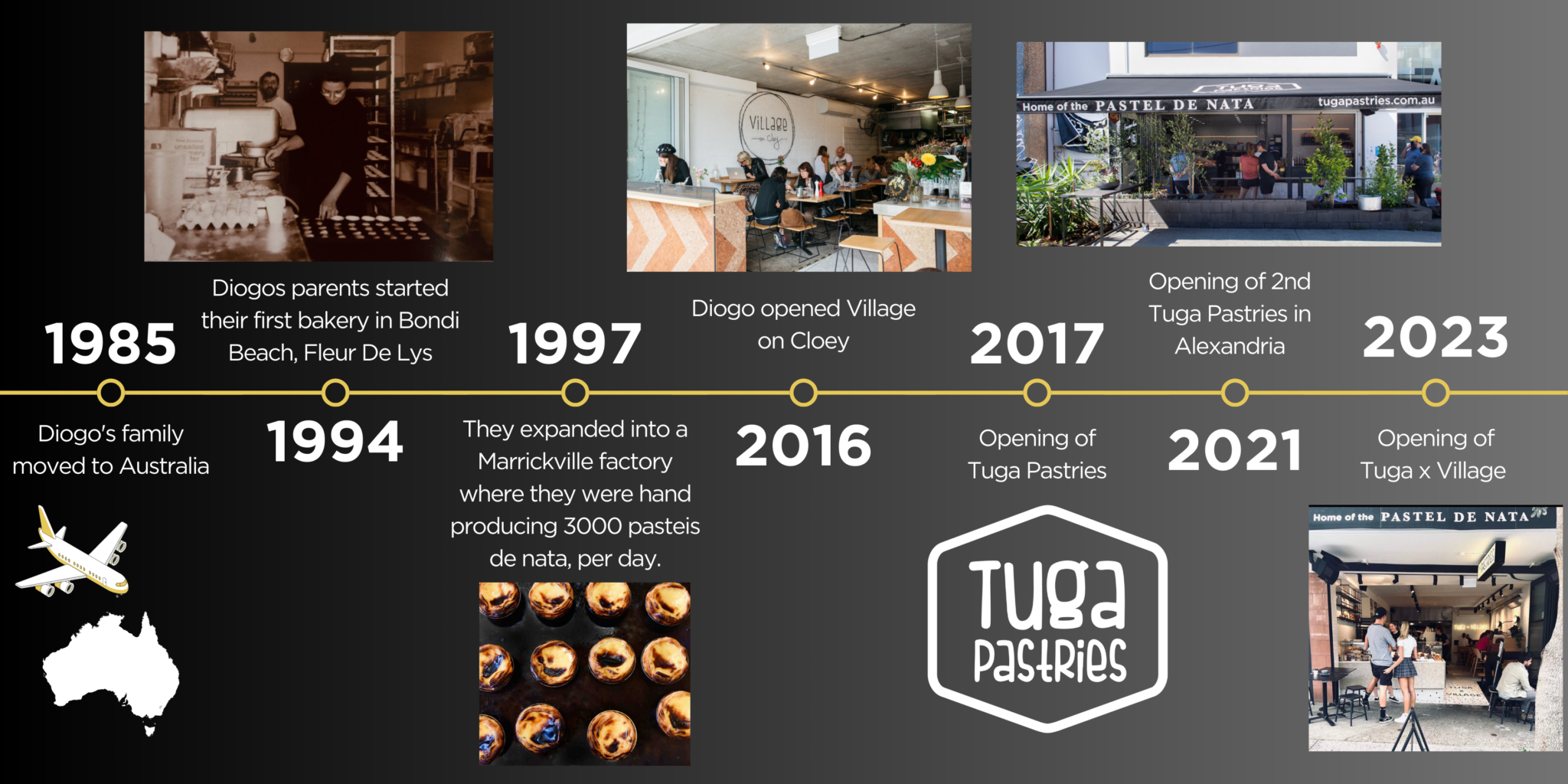 About Us | Tuga Pastries | The Home of the Pastel de Nata | Tuga Pastries